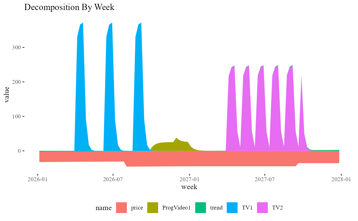 Hyperparameter and Formula Search • mostlytidyMMM