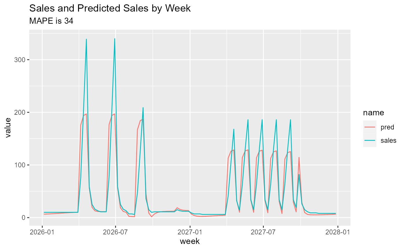 Hyperparameter and Formula Search • mostlytidyMMM